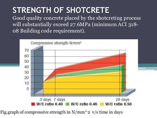 Shotcrete technology