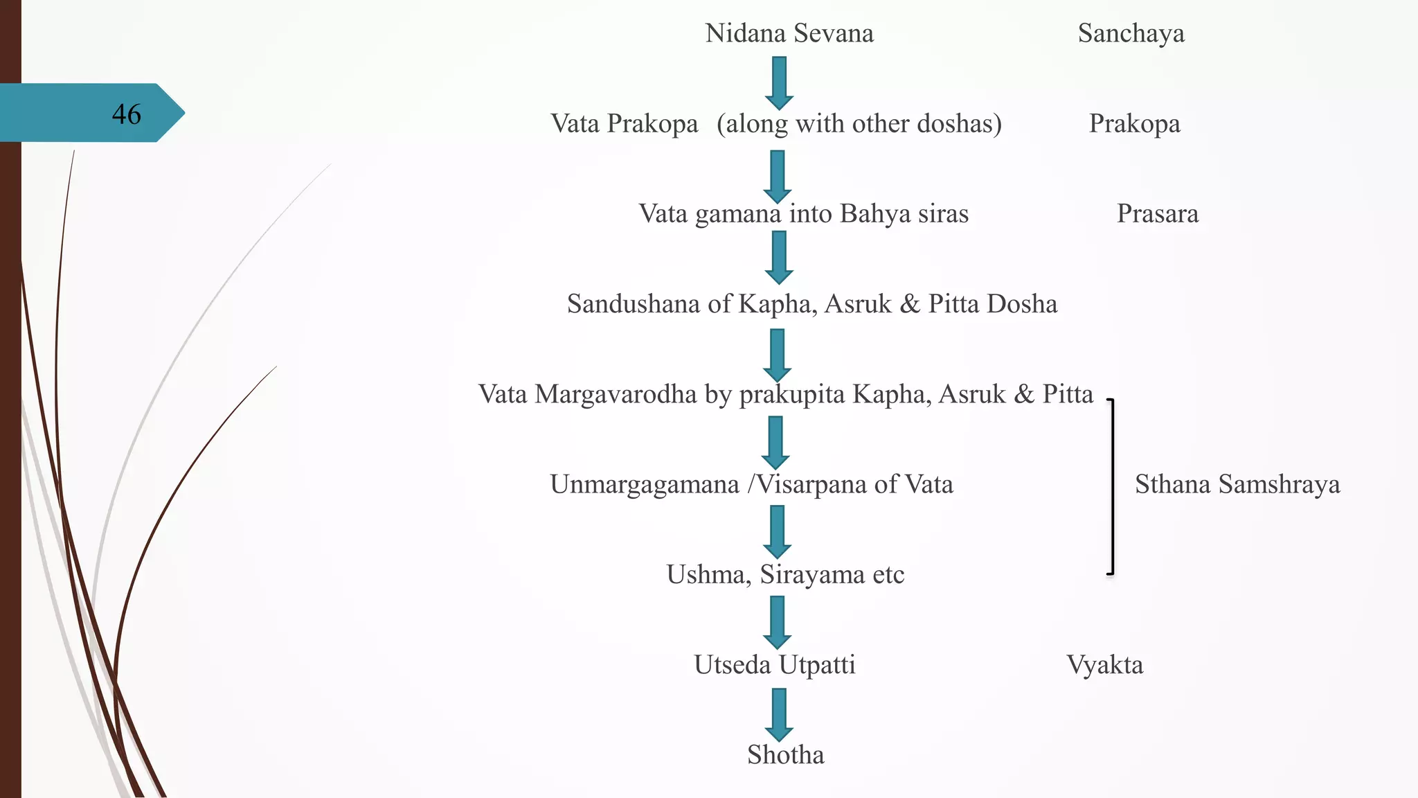 Samprapti of Shotha | PPTX