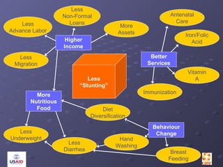 SHOUHARDO CARE Bangladesh Evaluation FY2009 | PPT