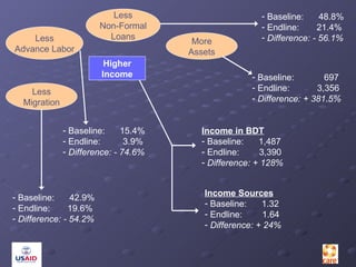 SHOUHARDO CARE Bangladesh Evaluation FY2009 | PPT