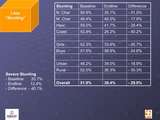 SHOUHARDO CARE Bangladesh Evaluation FY2009 | PPT