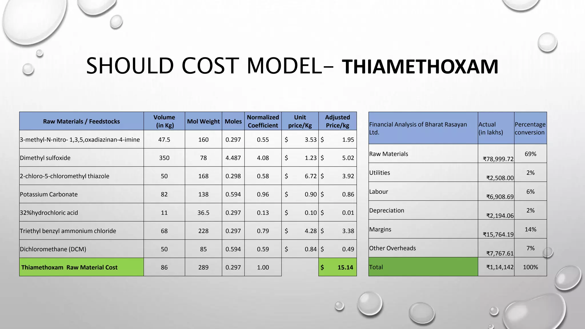 Should cost model Analysis of Thiamethoxam | PPT