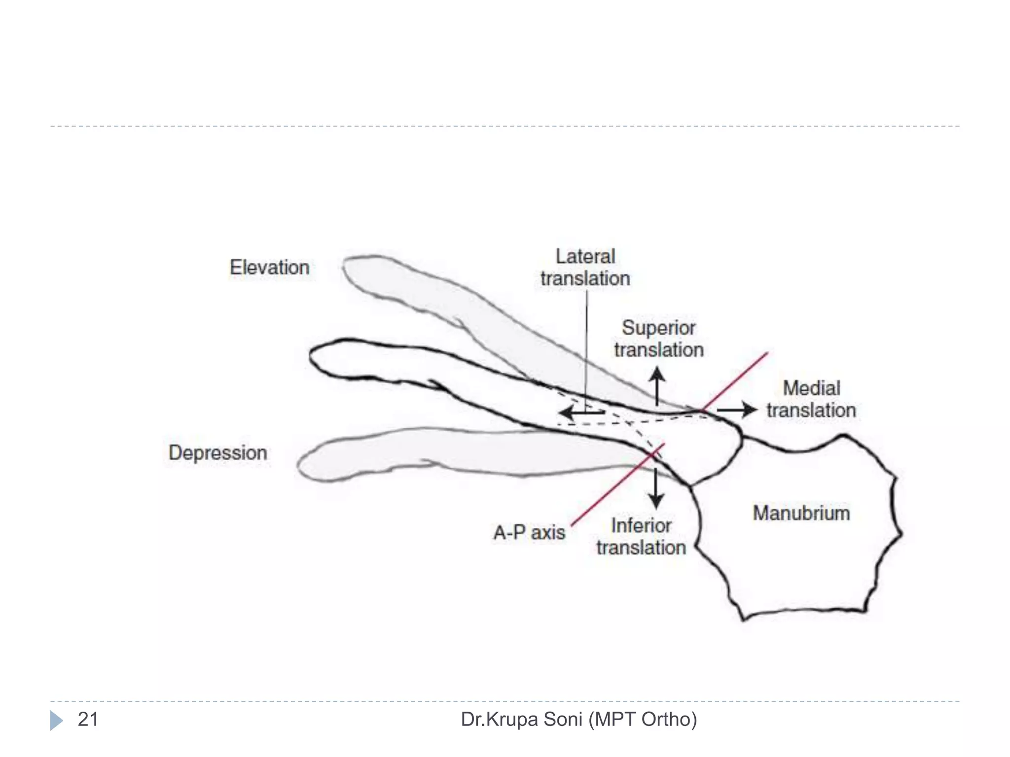 Shoulder complex Biomechanics | PPTX
