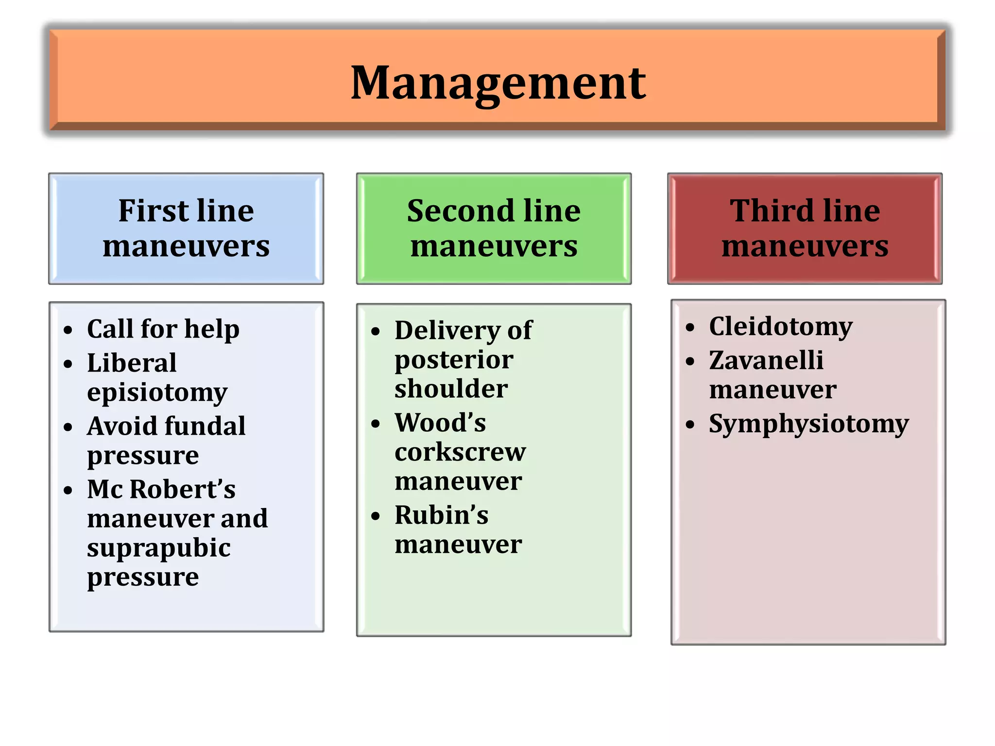 SHOULDER DYSTOCIA | PPTX