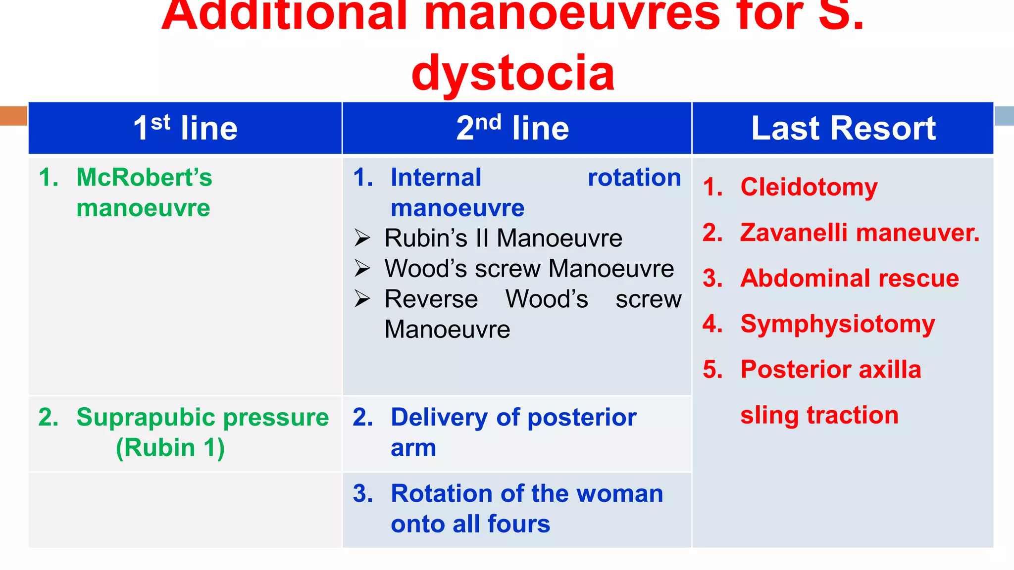 Shoulder dystocia dr Ahmed Walid Anwar Morad | PPTX