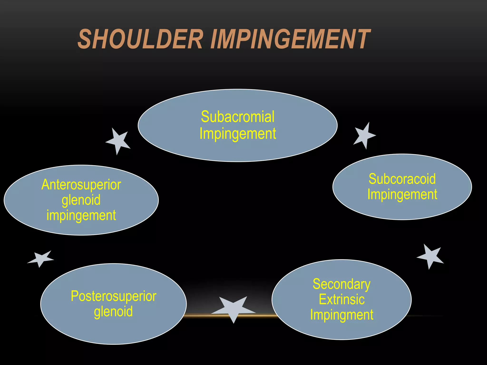 Shoulder impingement | PPTX