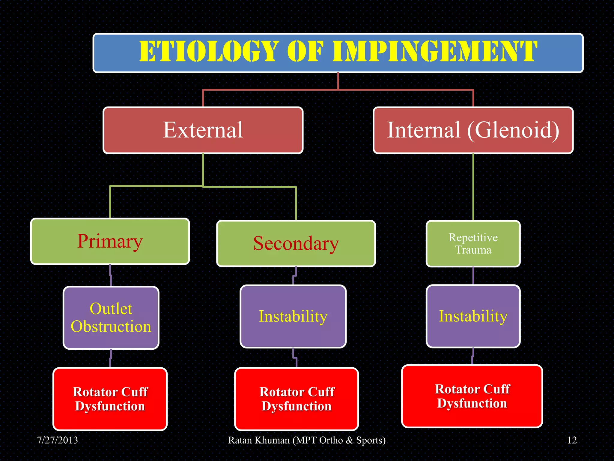 Shoulder impingement syndrome | PPTX