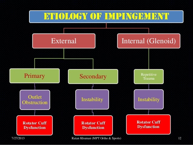 Shoulder impingement syndrome