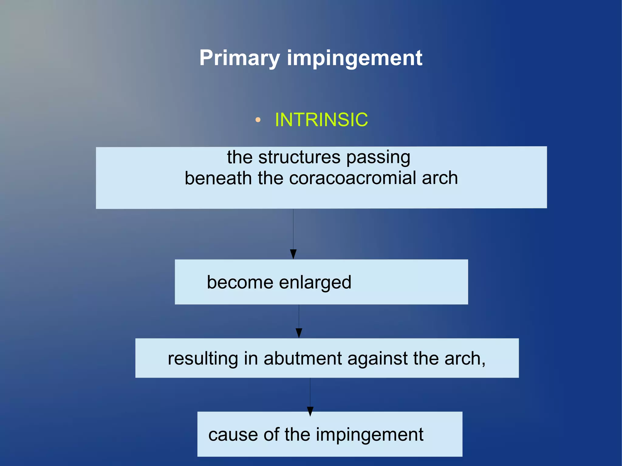 Shoulder impingement syndrome | ODP