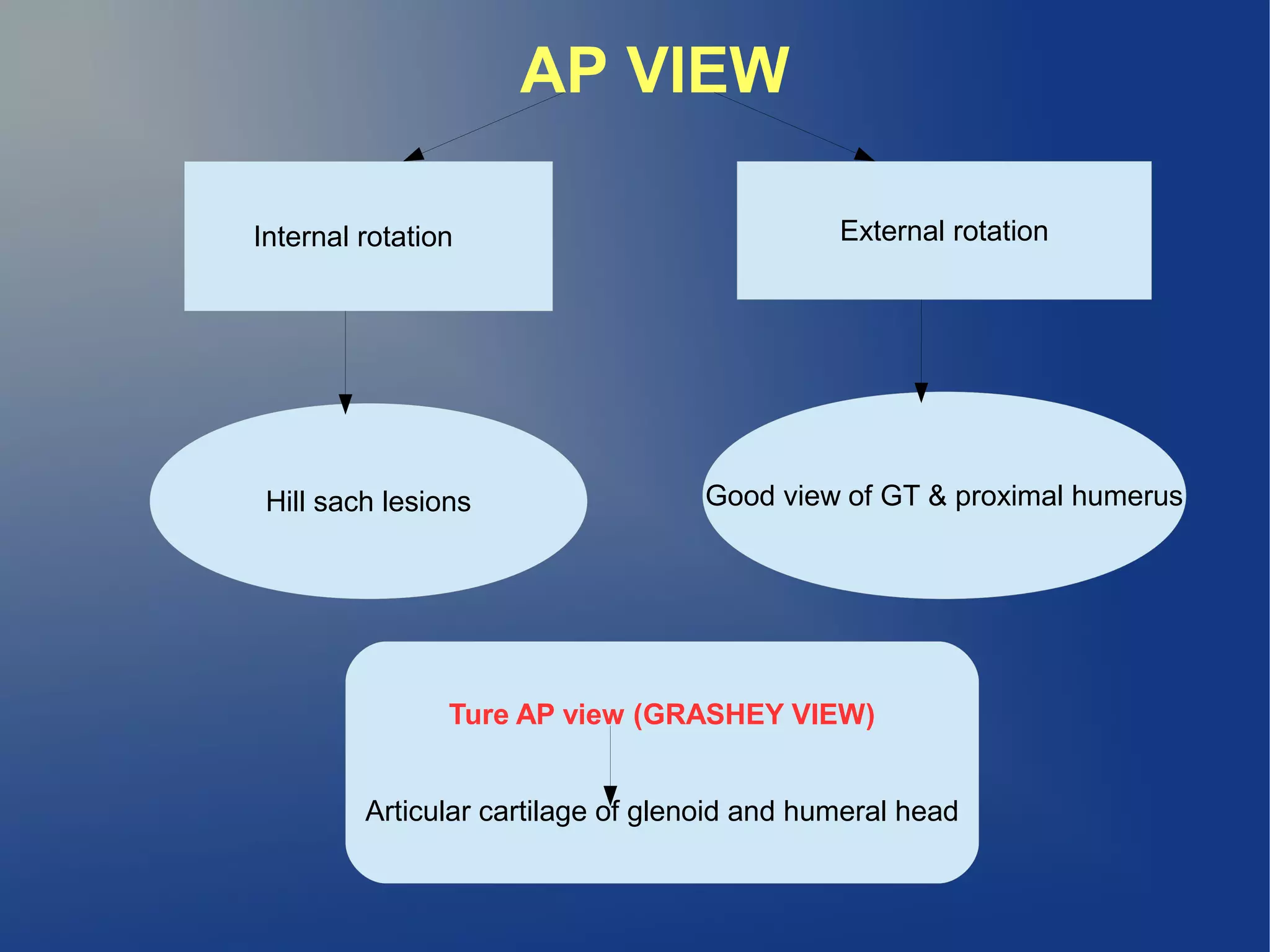 Shoulder impingement syndrome | ODP