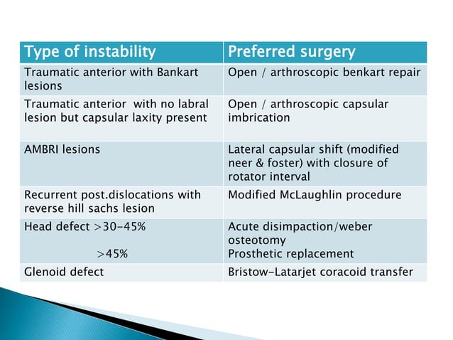 Shoulder instability- anatomy mechanism & treatment | PPT