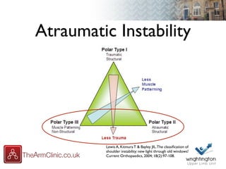 Shoulder instability current concepts mike walton | PPT