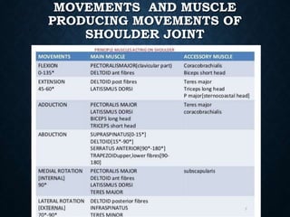 Anatomy of Shoulder joint | PPT