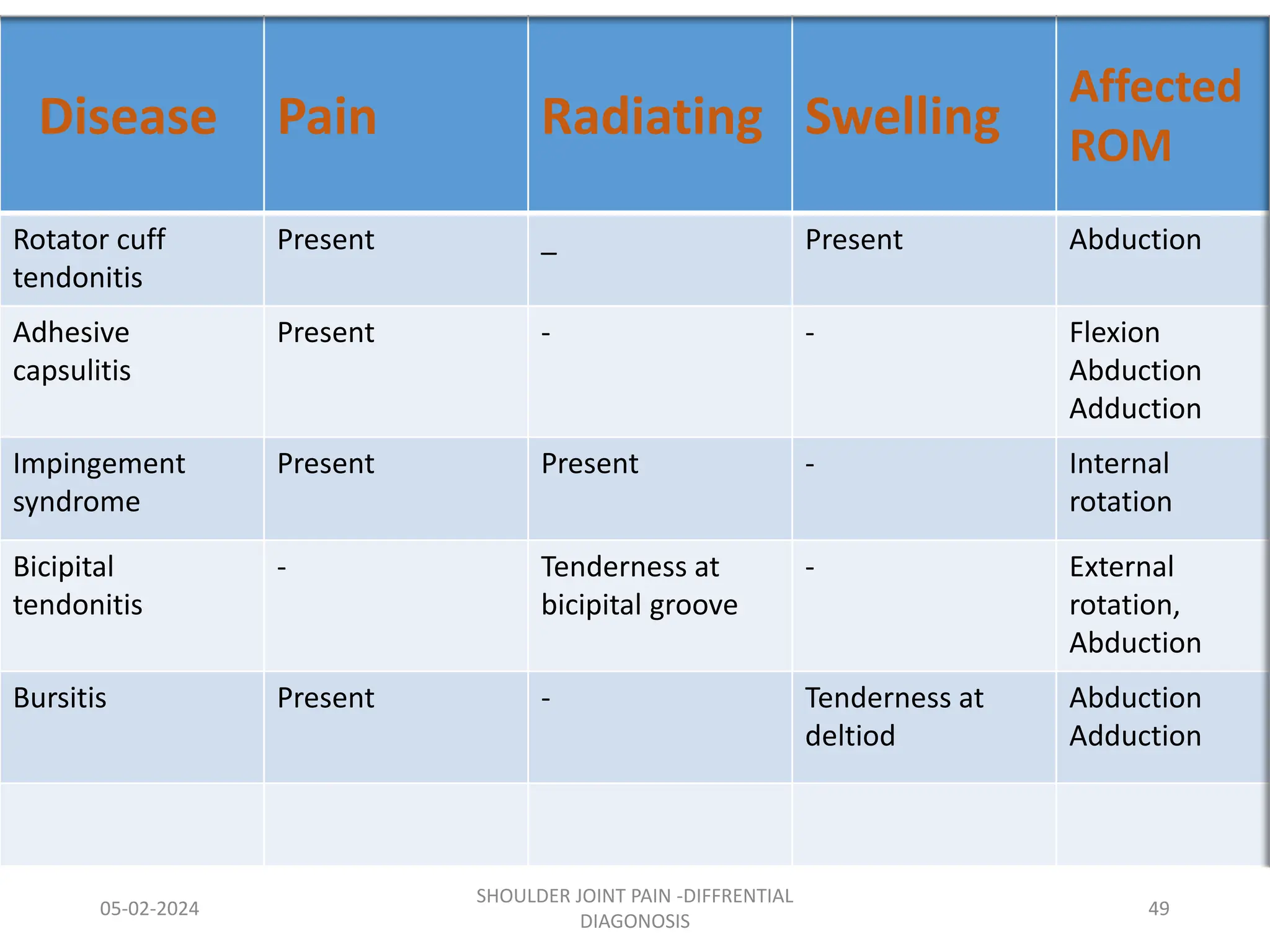 Shoulder Joint - Introduction, Examination,Frozen shoulder # ...