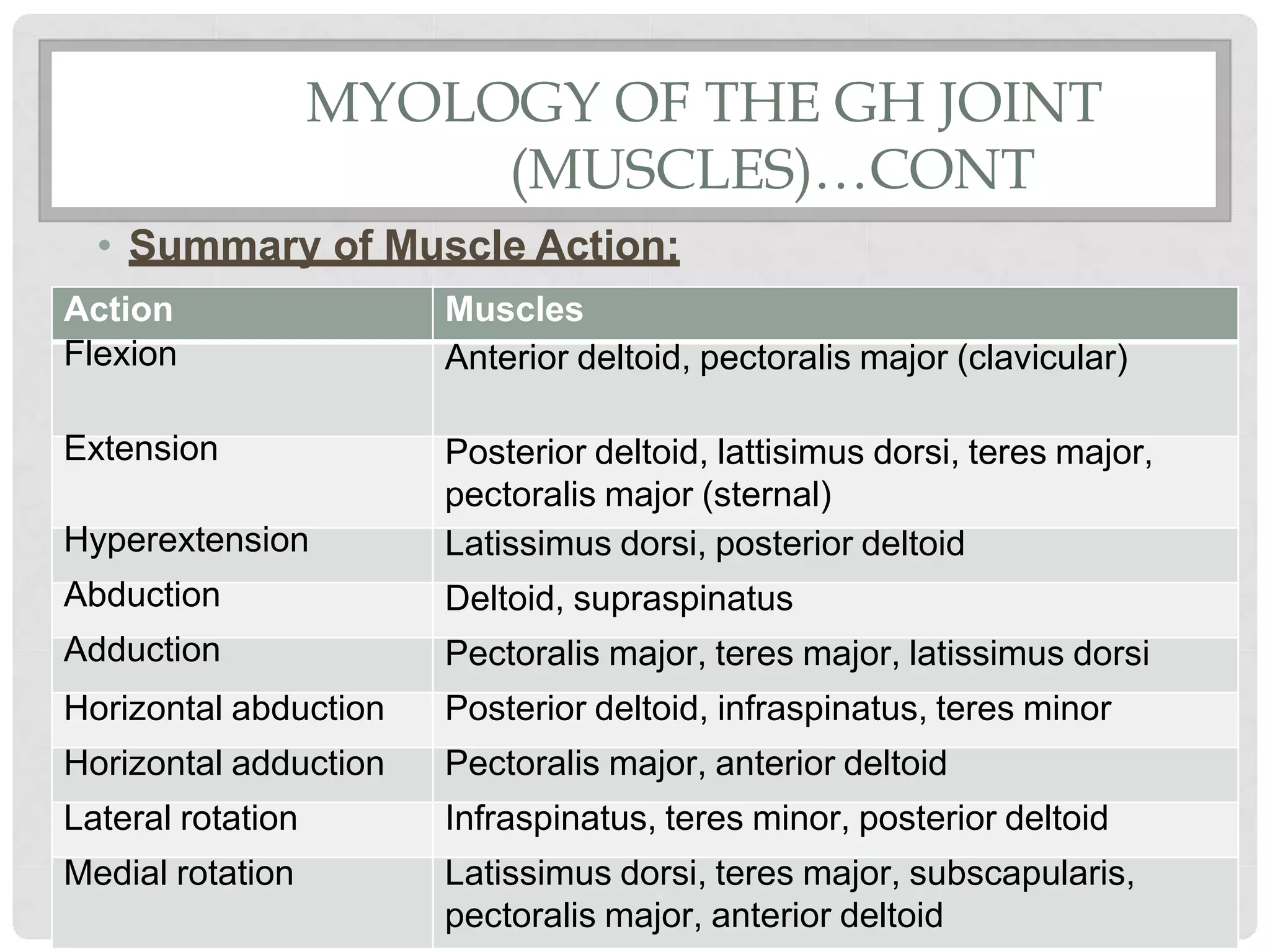 Biomechanics of Shoulder joint 04 | PPT
