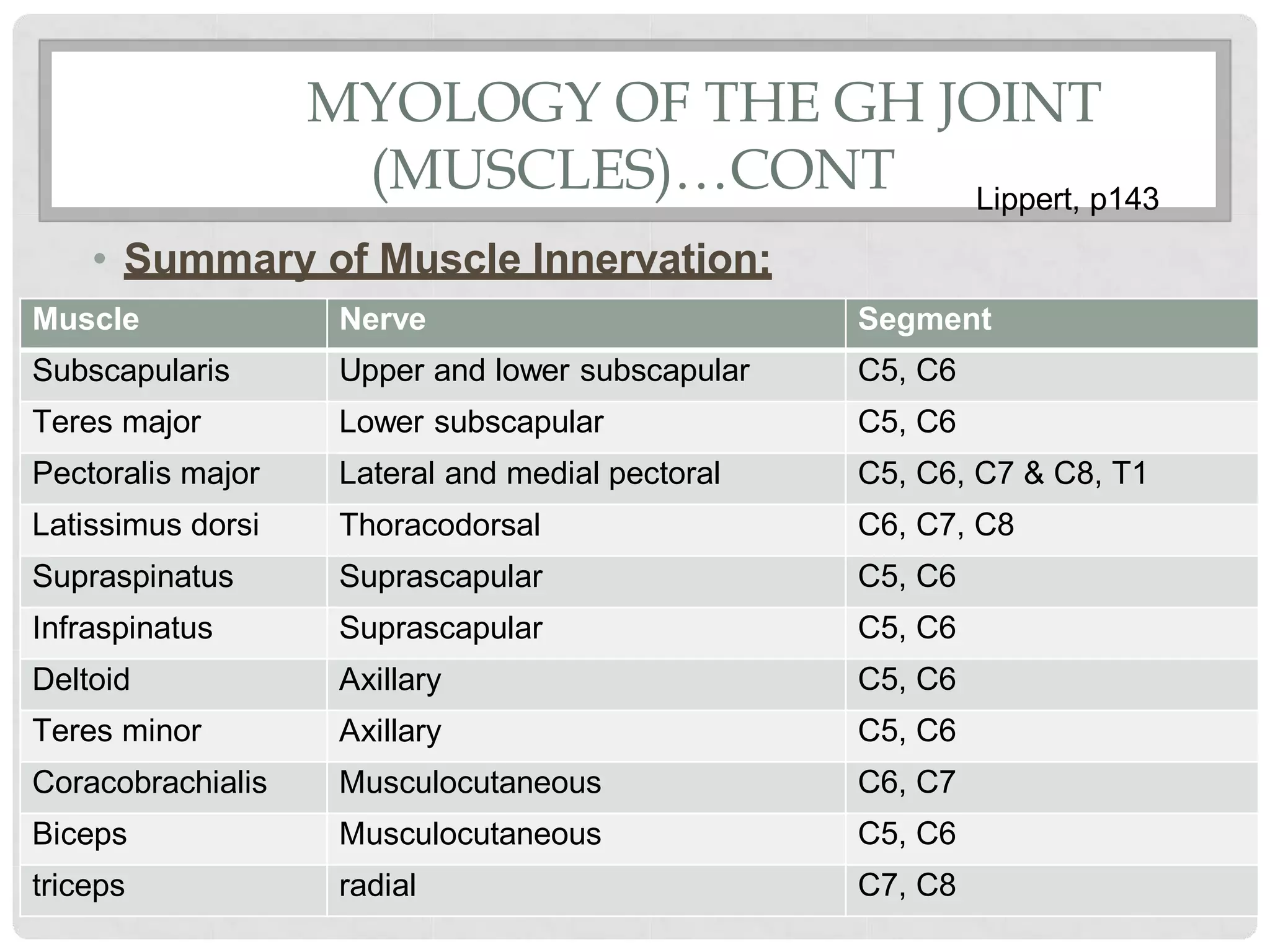 Biomechanics of Shoulder joint 04 | PPT