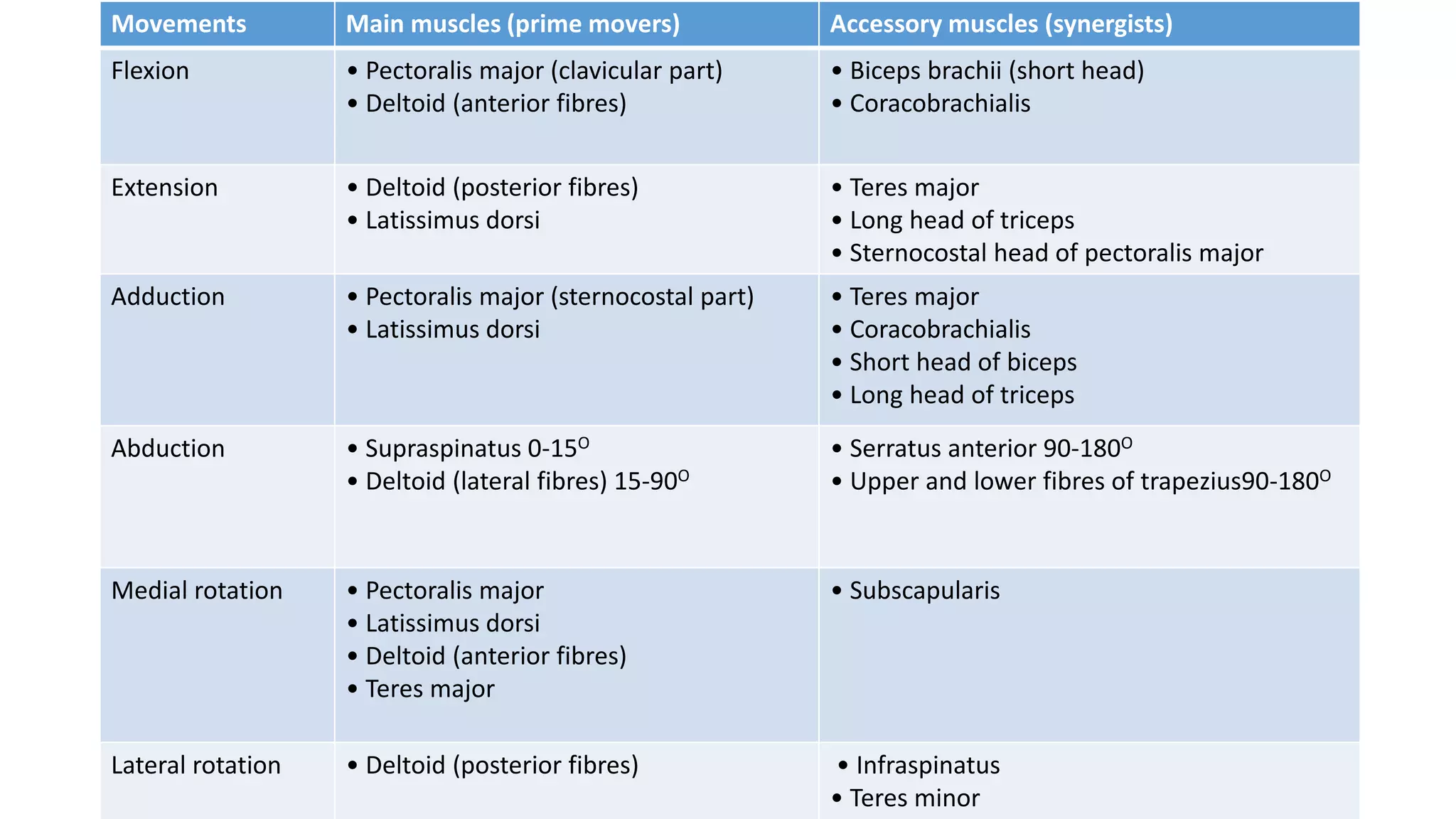 Shoulder joints ppt | PPTX