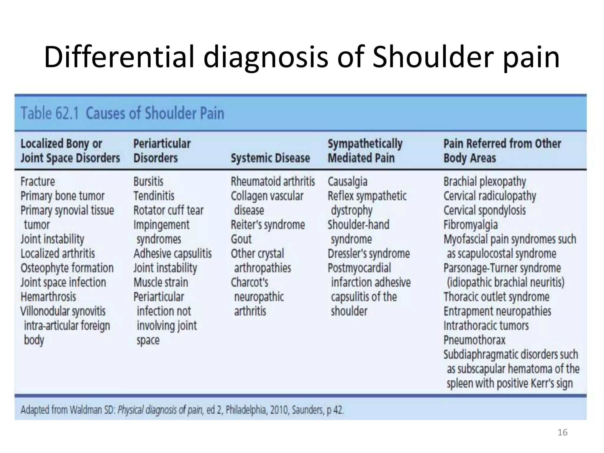 SHOULDER PAIN Diff. Diagnosis RB.pptx