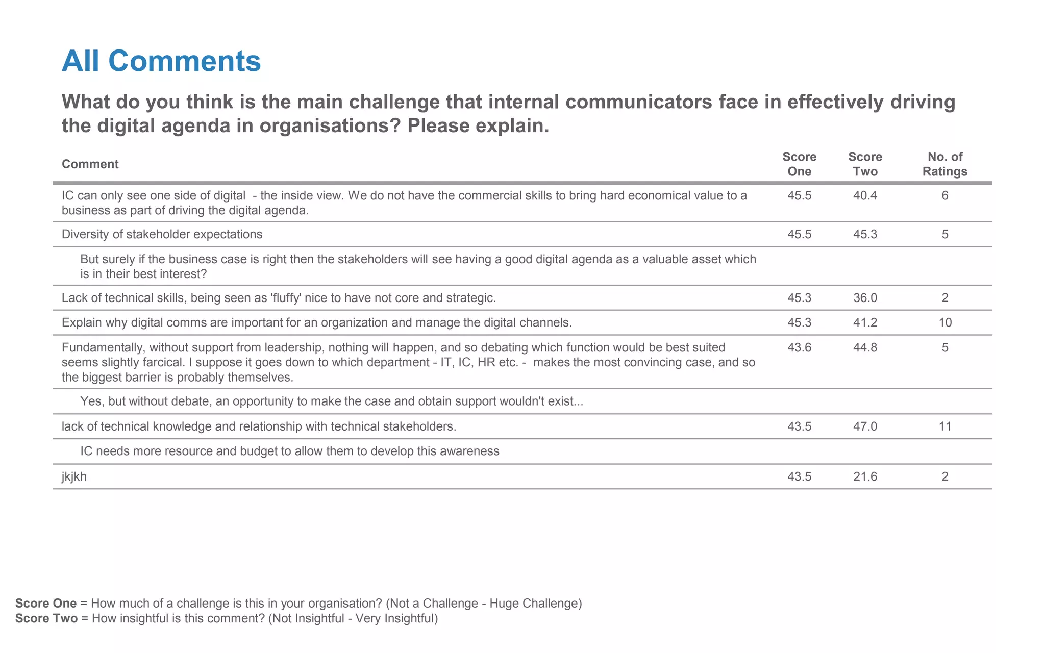 Should Internal Communications be driving digital transformation | PPTX