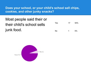 Should Junk food be allowed in schools.pptx | Children\'s Health ...
