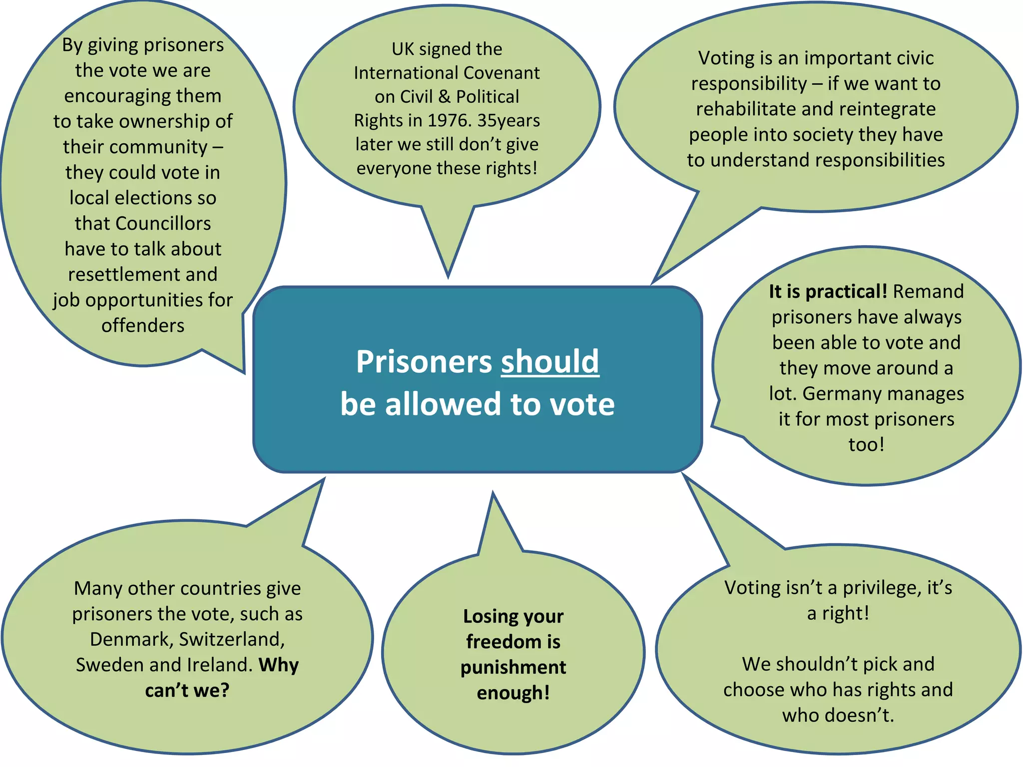 Should prisoners have the right to vote | PPT