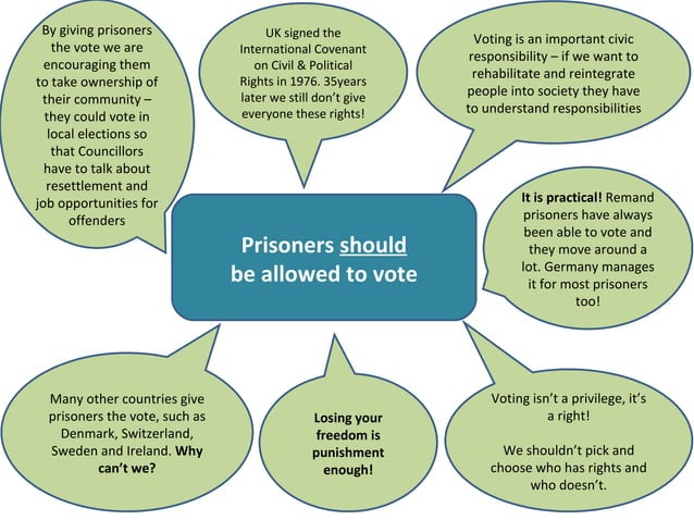 Should prisoners have the right to vote | PPT