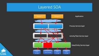Updated: Should you be using an Event Driven Architecture | PPT