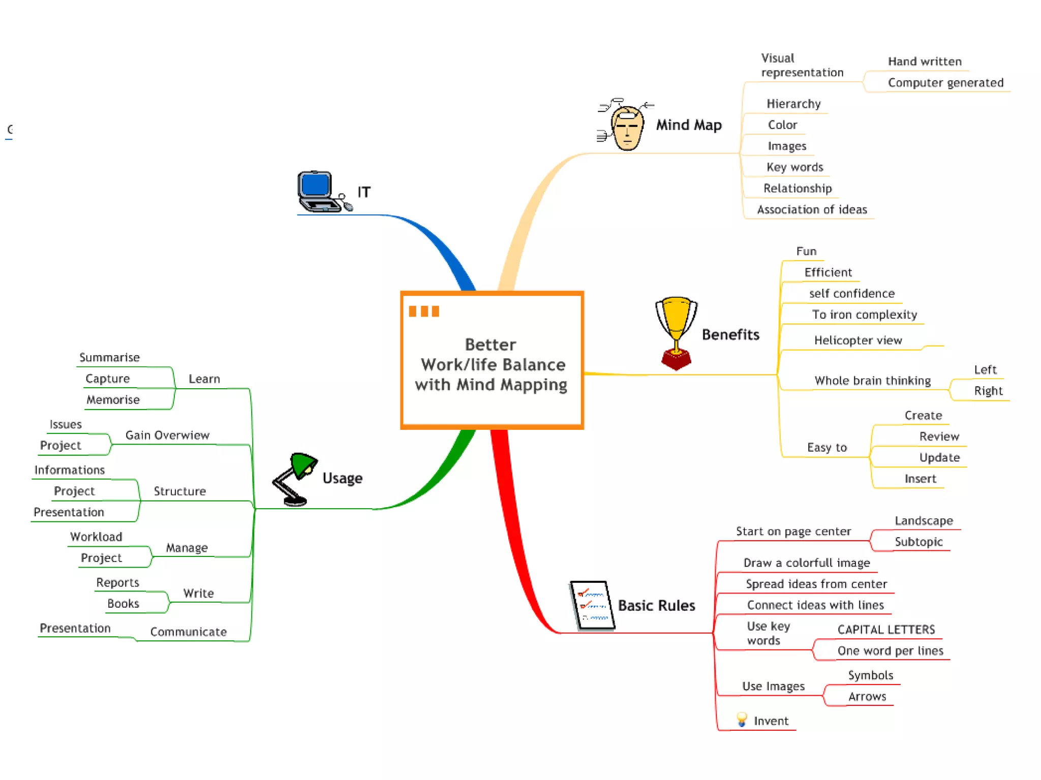 Animate mindmap in powerpoint | PPT Animate mindmap in powerpoint | PPT