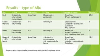 Local Audit on Surgical Antibiotic Prophylaxis | PPTX