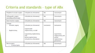 Local Audit on Surgical Antibiotic Prophylaxis | PPTX