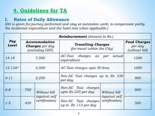 TA rules at a glance 23-07-2019 | PPSX | Air Travel | Travel Type