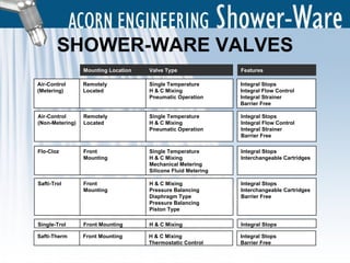 Acorn Engineering Shower-Ware | PPT
