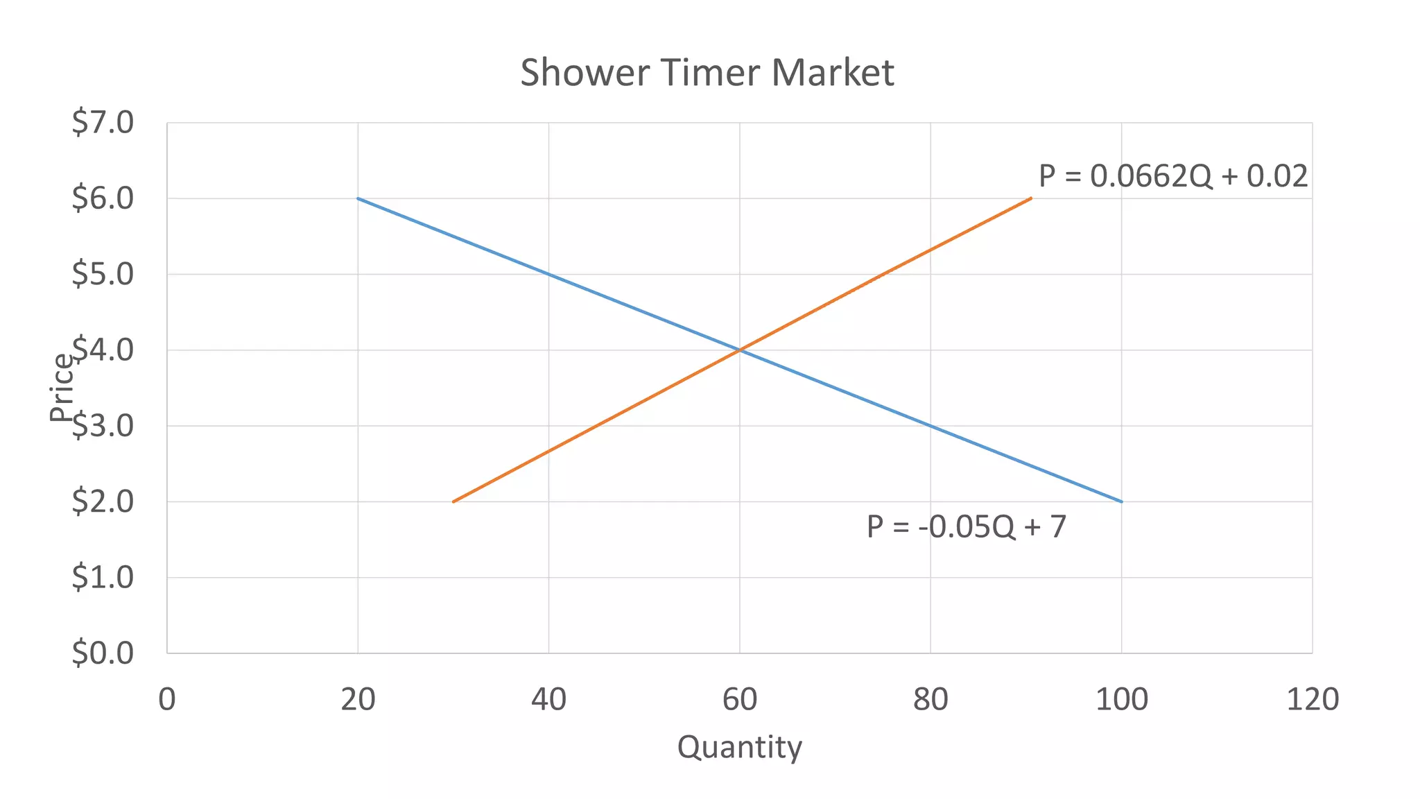 Shower timer market | PPT