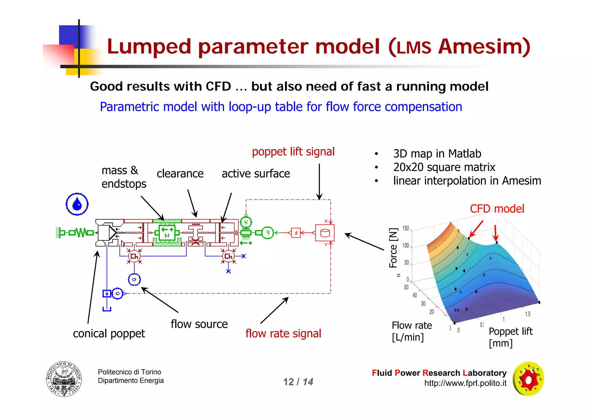 3D Dynamic Simulation of a Flow Force Compensated Pressure Relief Valve | PDF