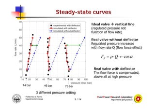 3D Dynamic Simulation of a Flow Force Compensated Pressure Relief Valve ...