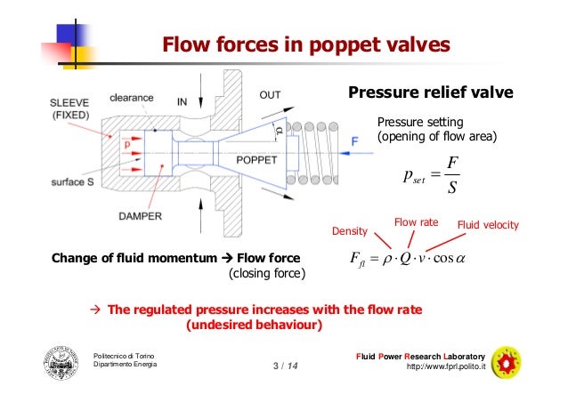 3D Dynamic Simulation of a Flow Force Compensated Pressure Relief Val…