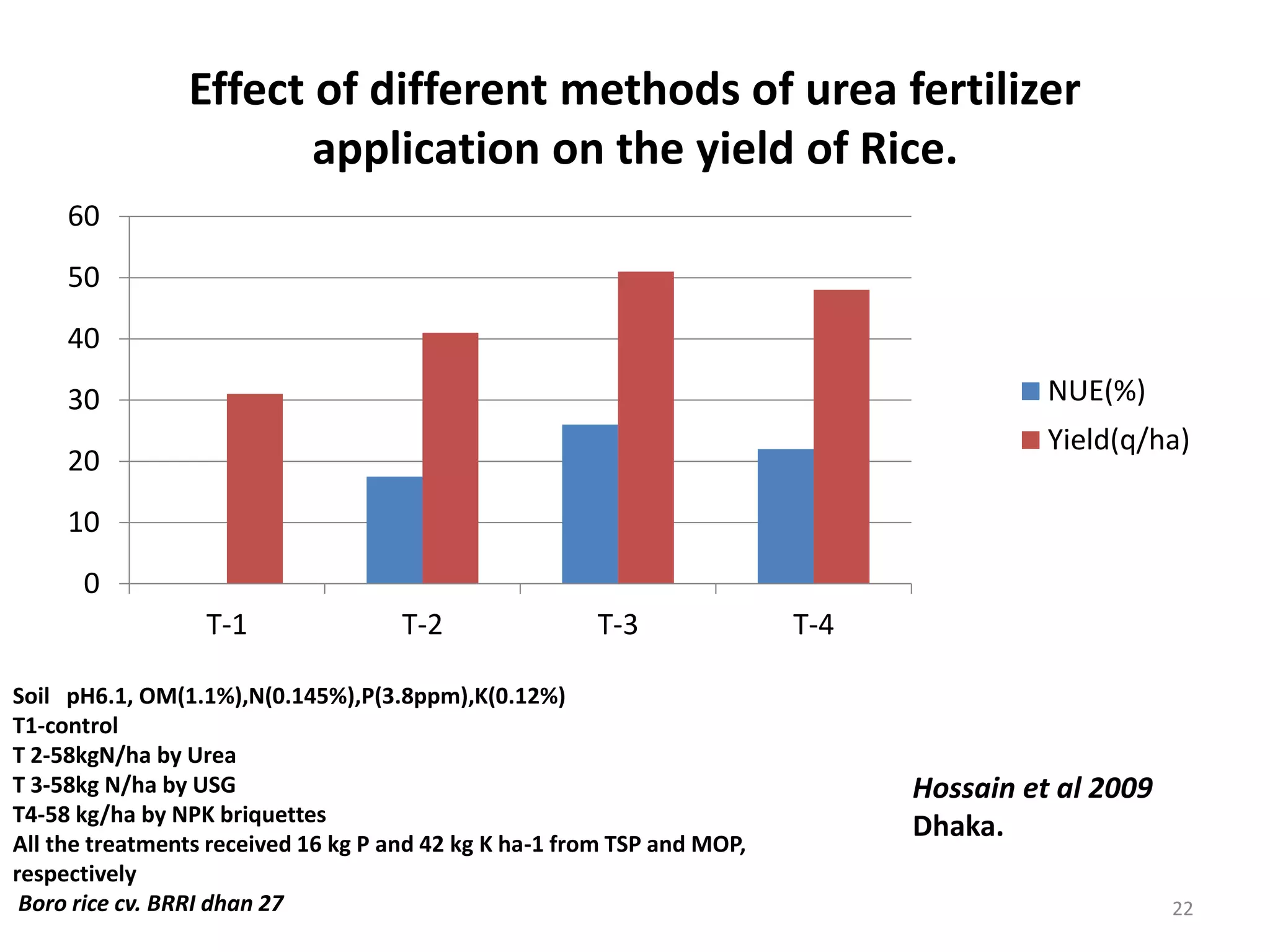 nutrient use efficiency | PPTX