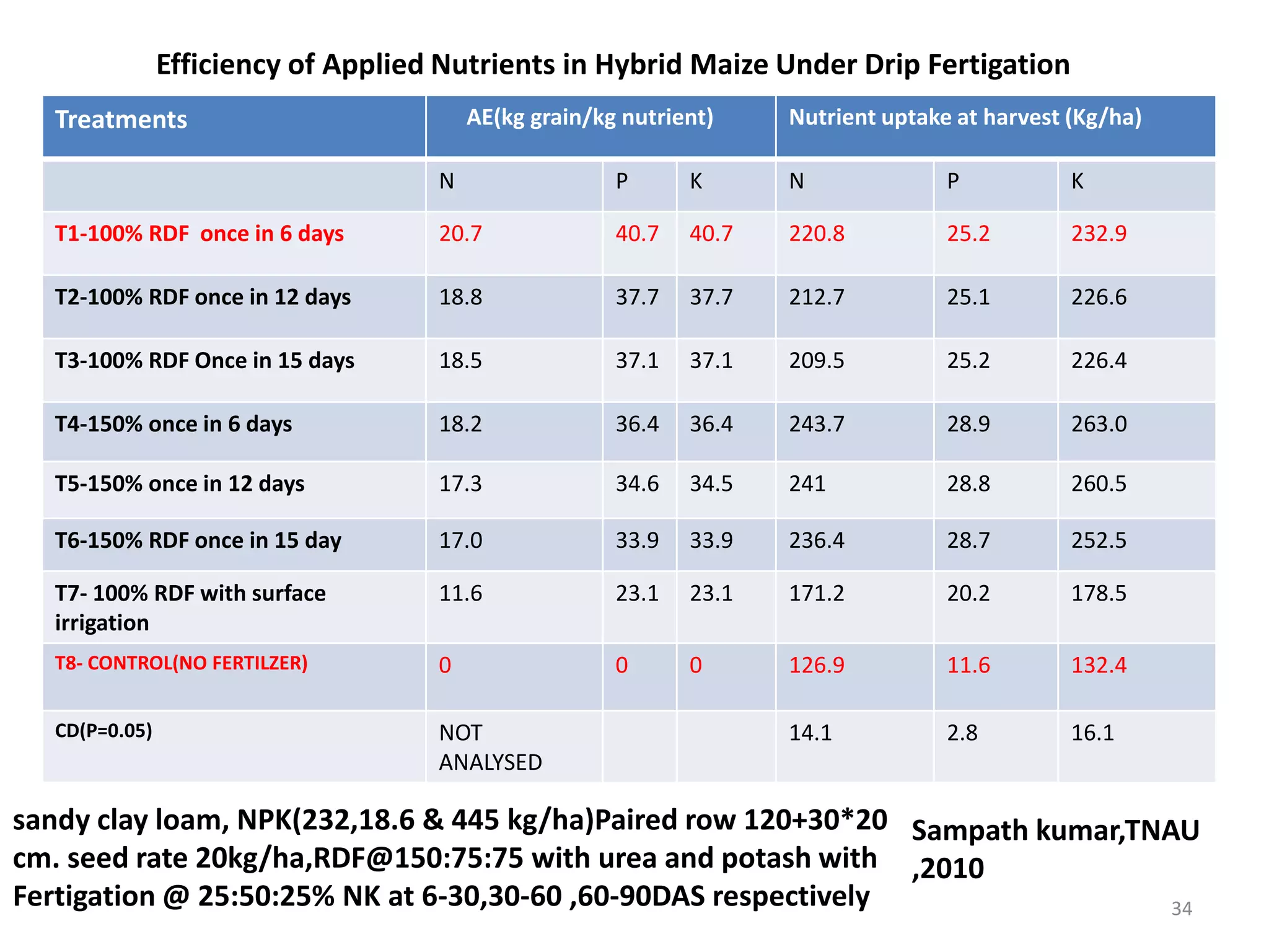 nutrient use efficiency | PPTX