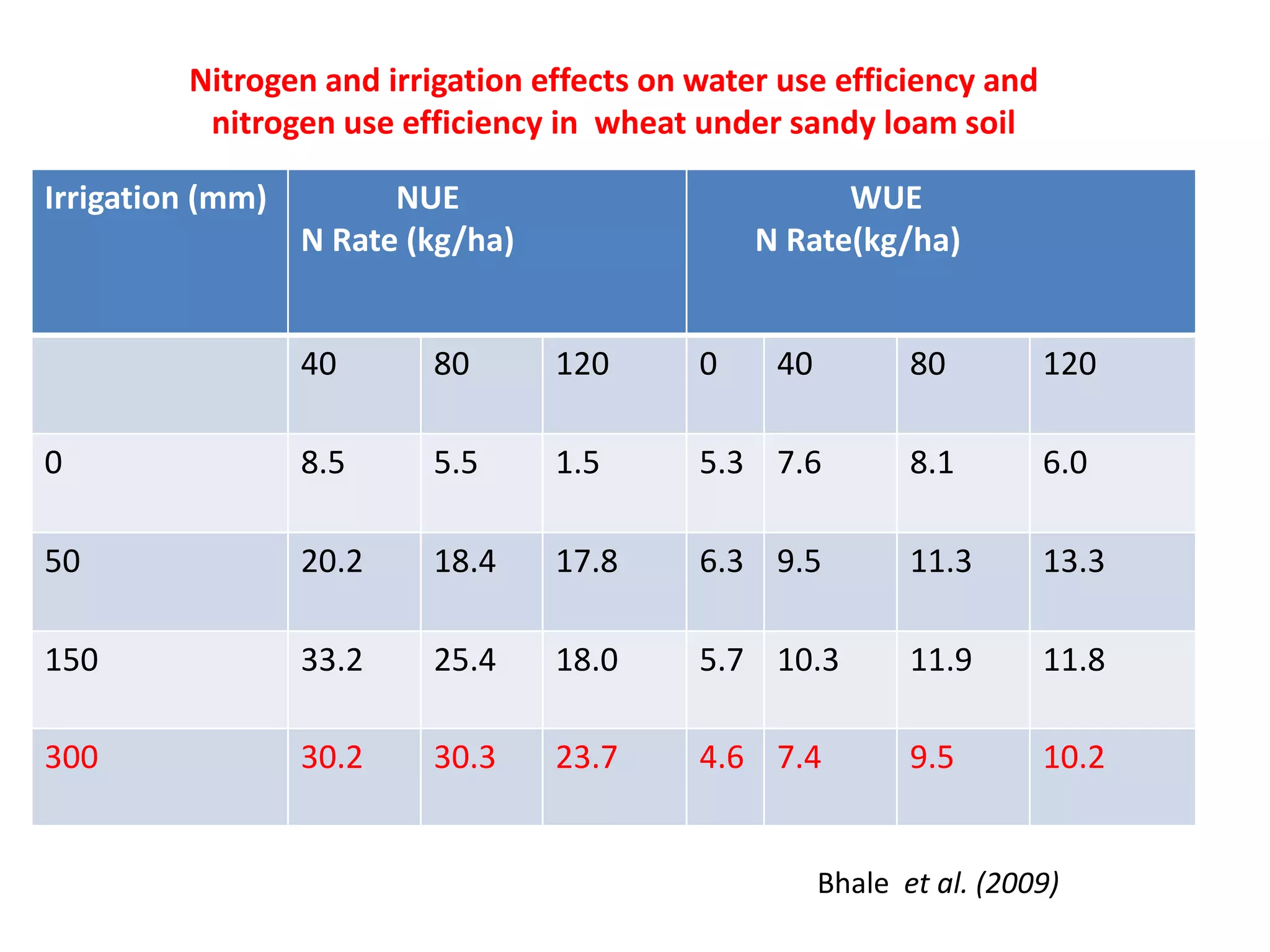 nutrient use efficiency | PPTX