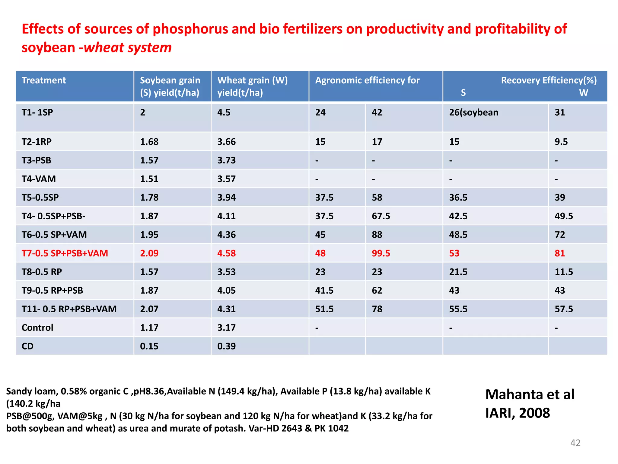 nutrient use efficiency | PPTX