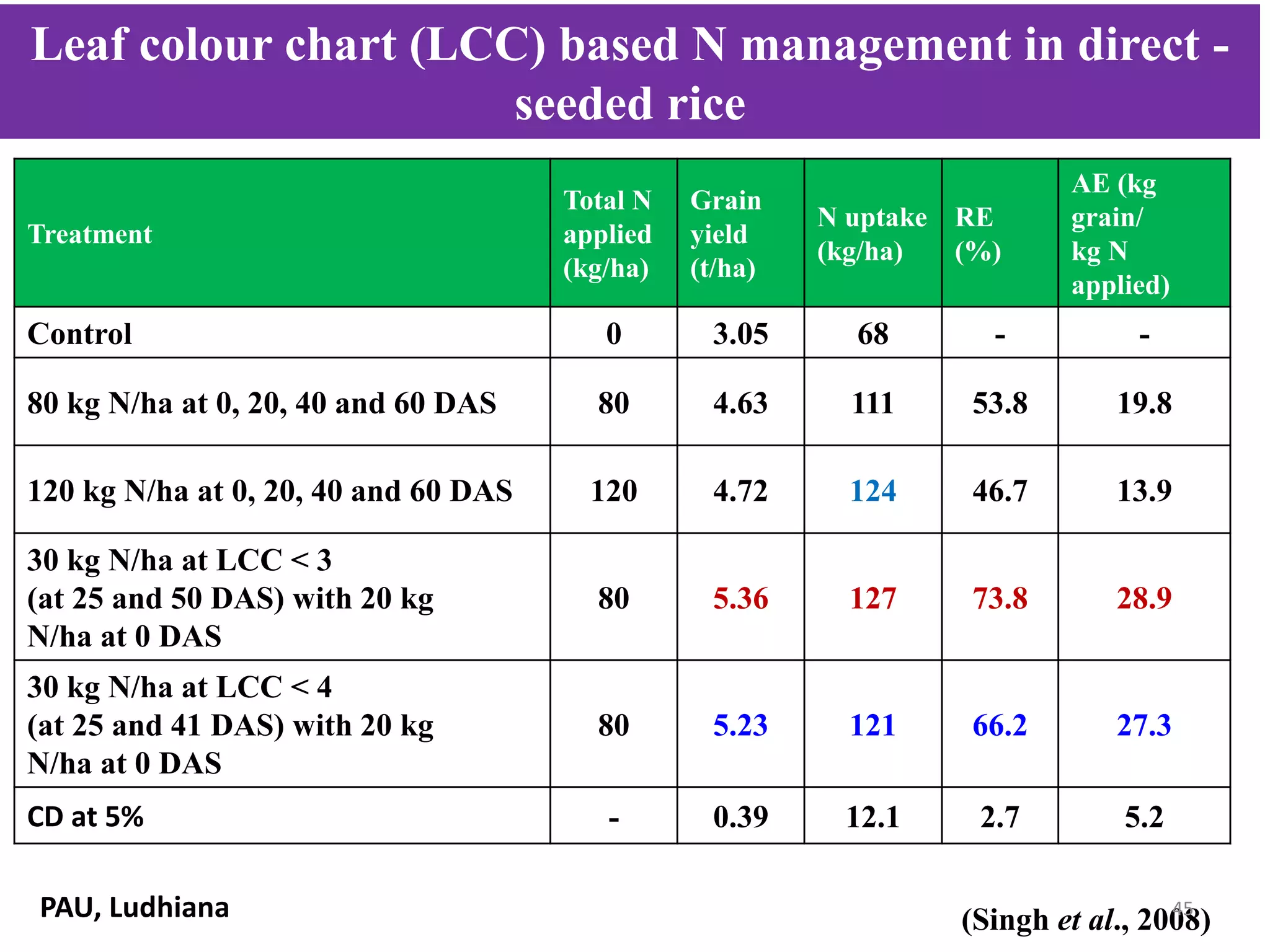nutrient use efficiency | PPTX