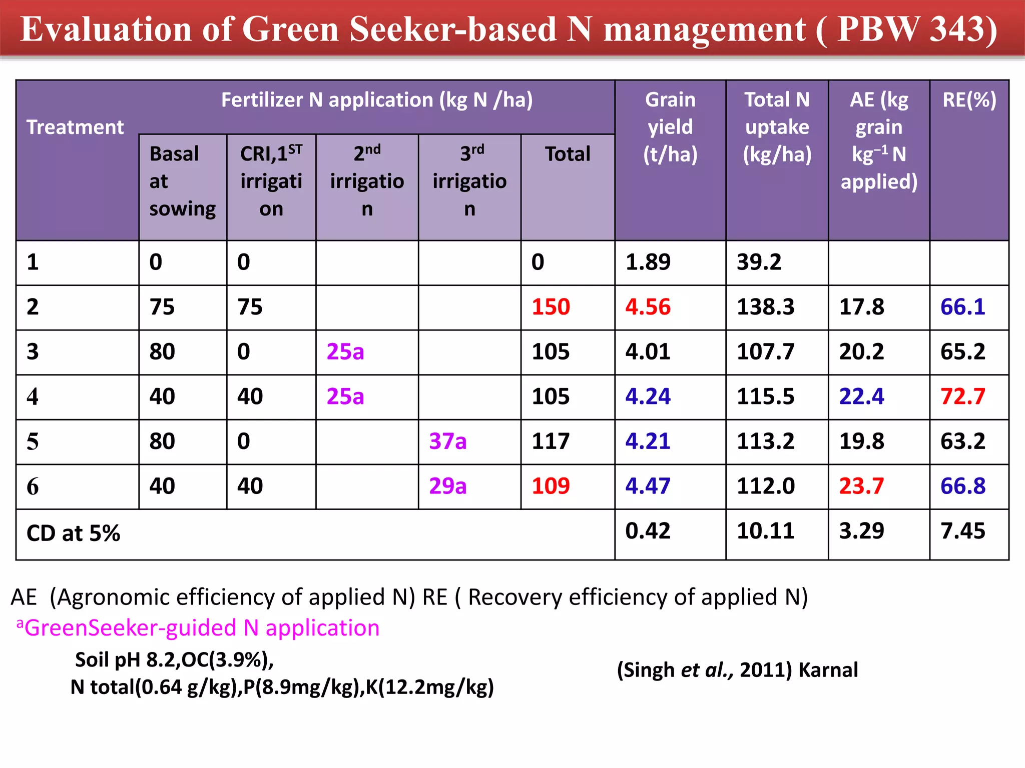 nutrient use efficiency | PPTX