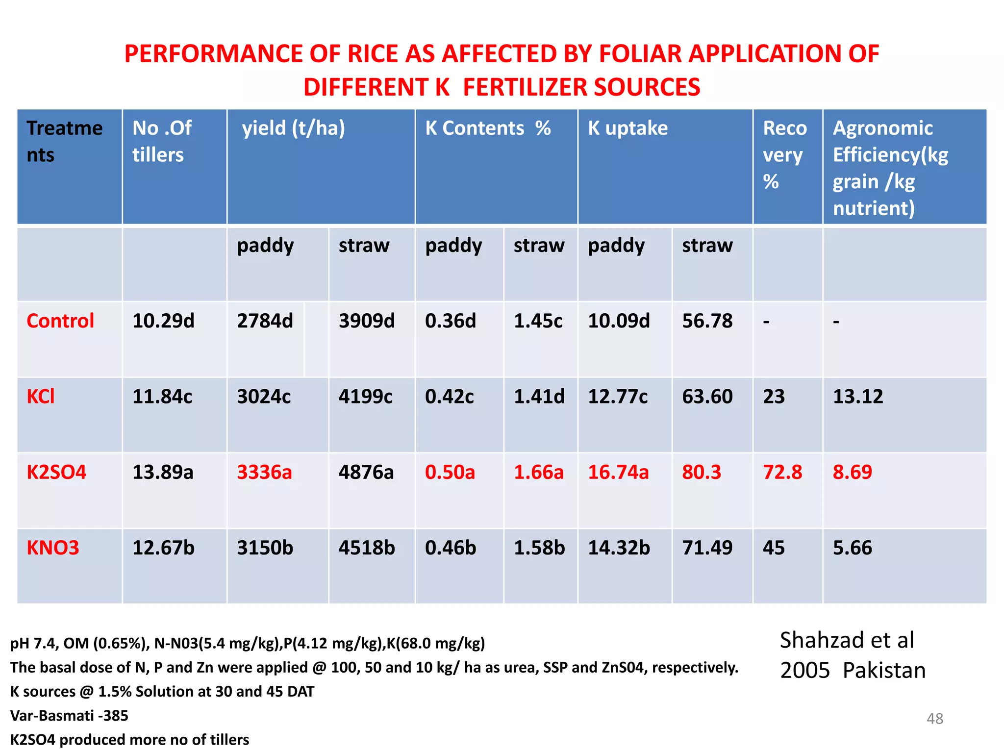 nutrient use efficiency | PPTX