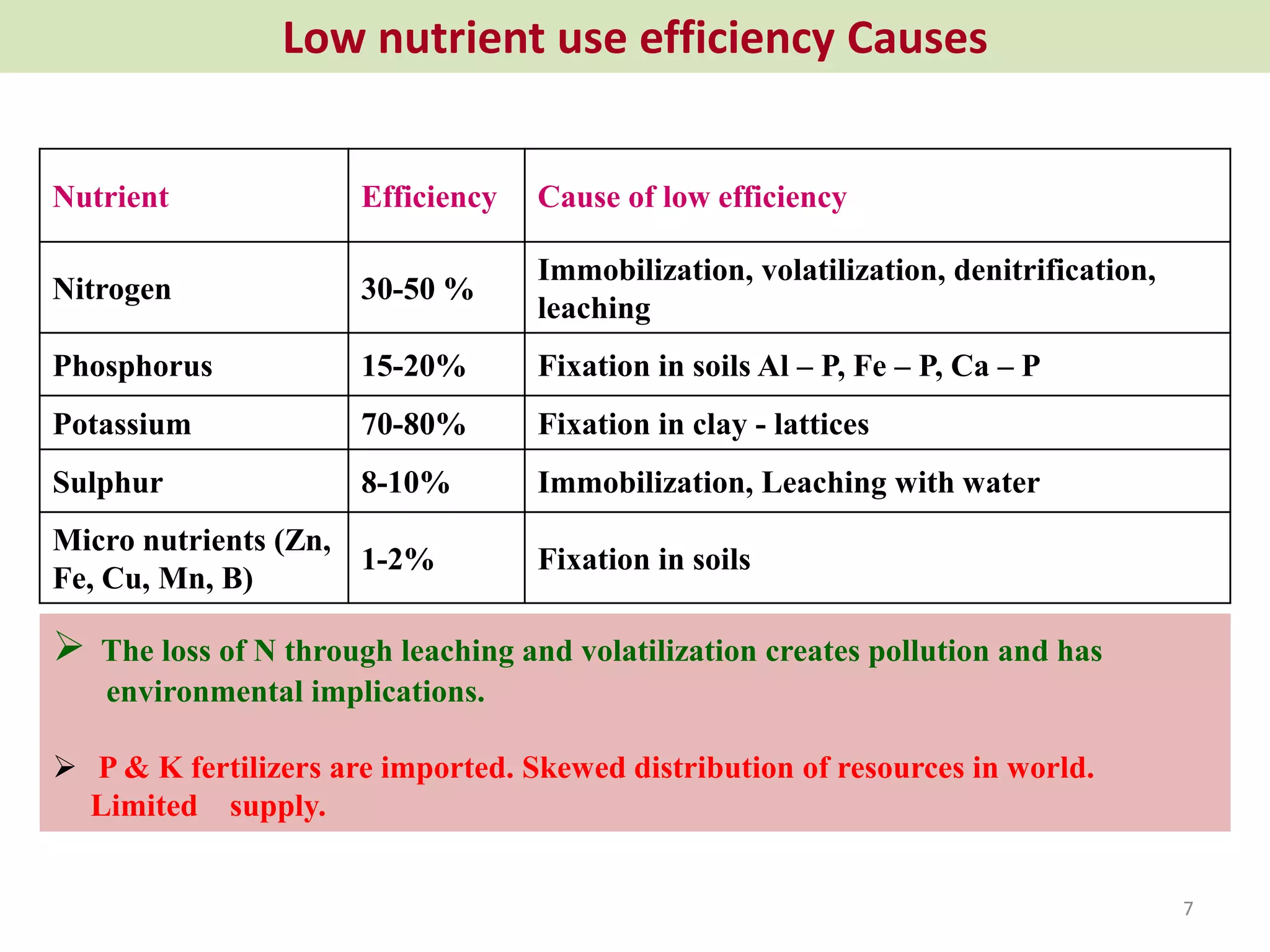 nutrient use efficiency | PPTX