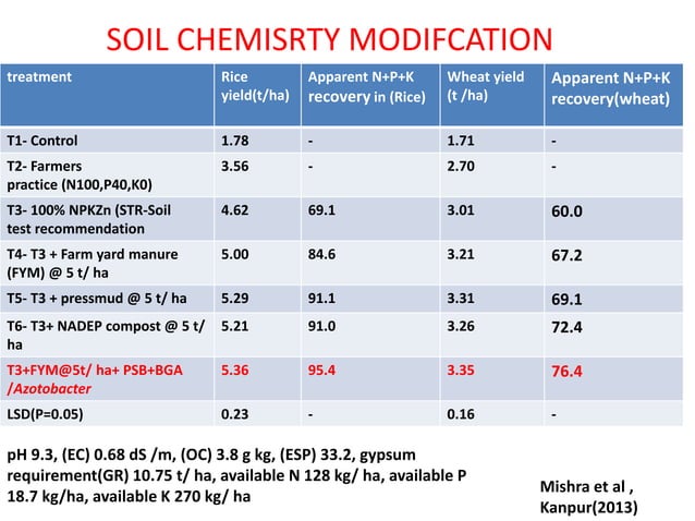 nutrient use efficiency | PPTX