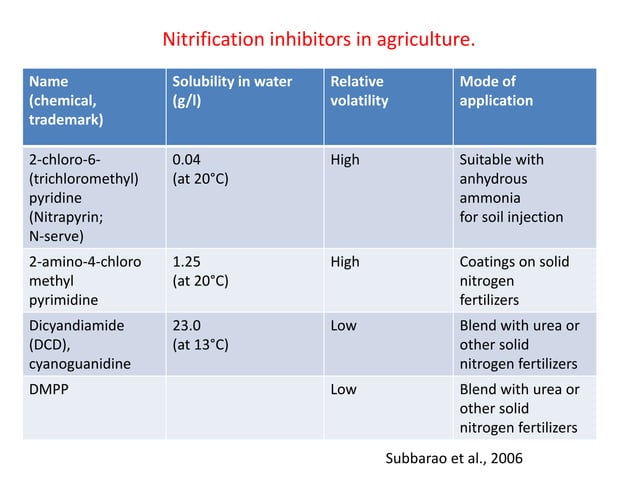 nutrient use efficiency | PPTX