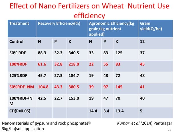nutrient use efficiency | PPTX