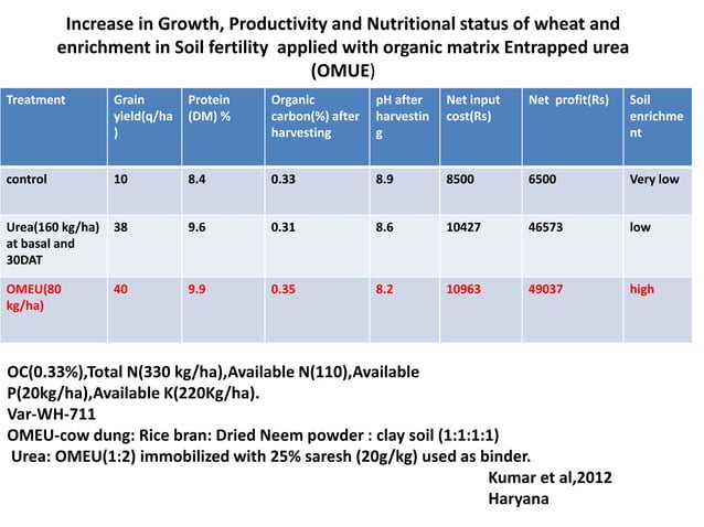 nutrient use efficiency | PPTX