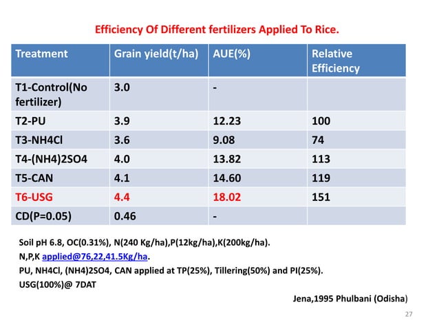 nutrient use efficiency | PPTX