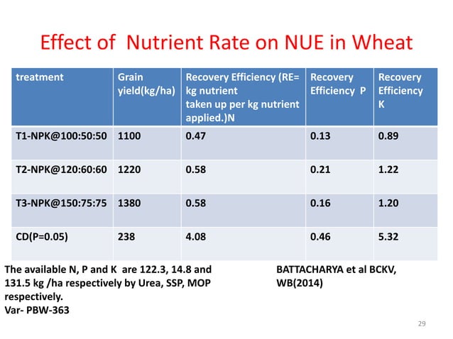 nutrient use efficiency | PPTX